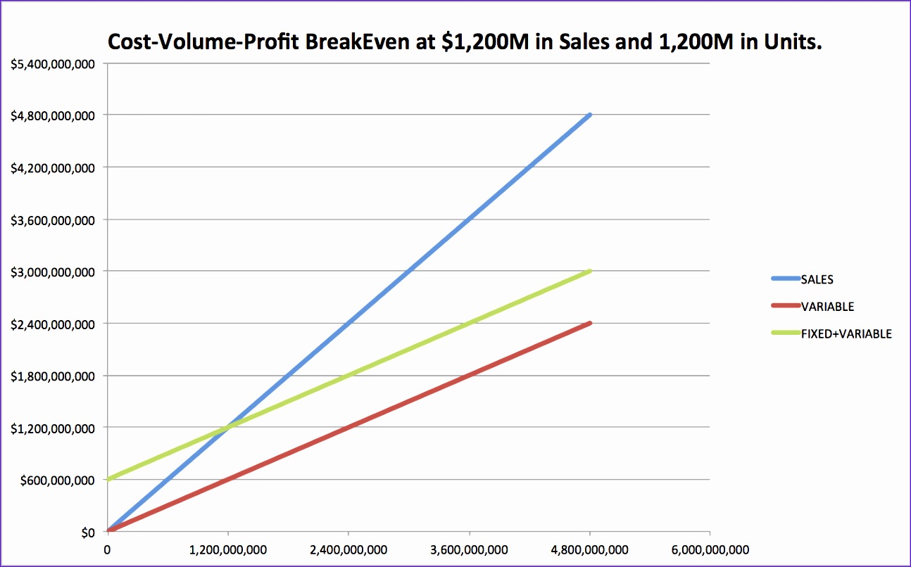 Create A Cost Volume Profit Chart In Excel Vrogue co